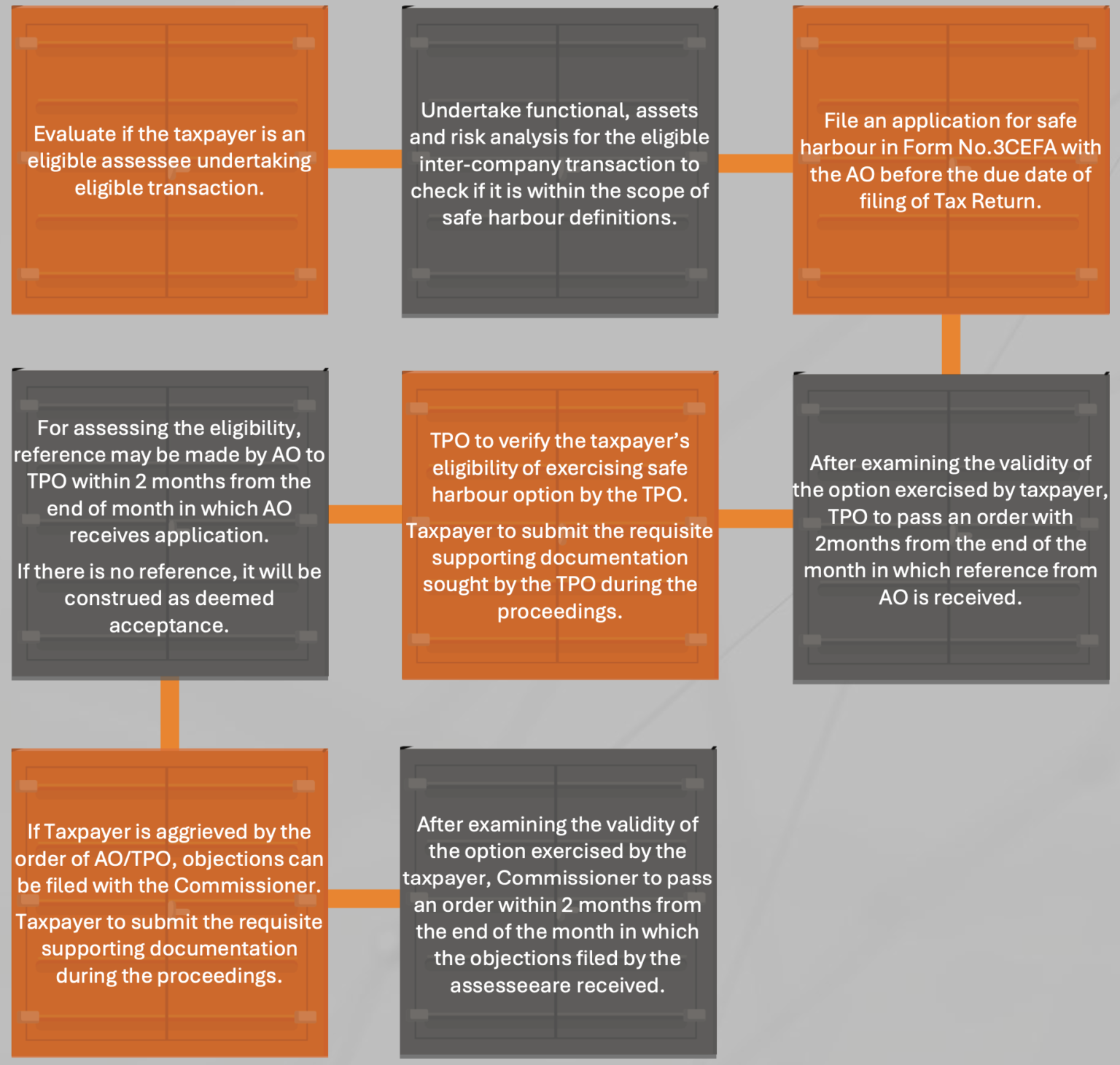 CBDT Amends Safe Harbour Rules | SBC